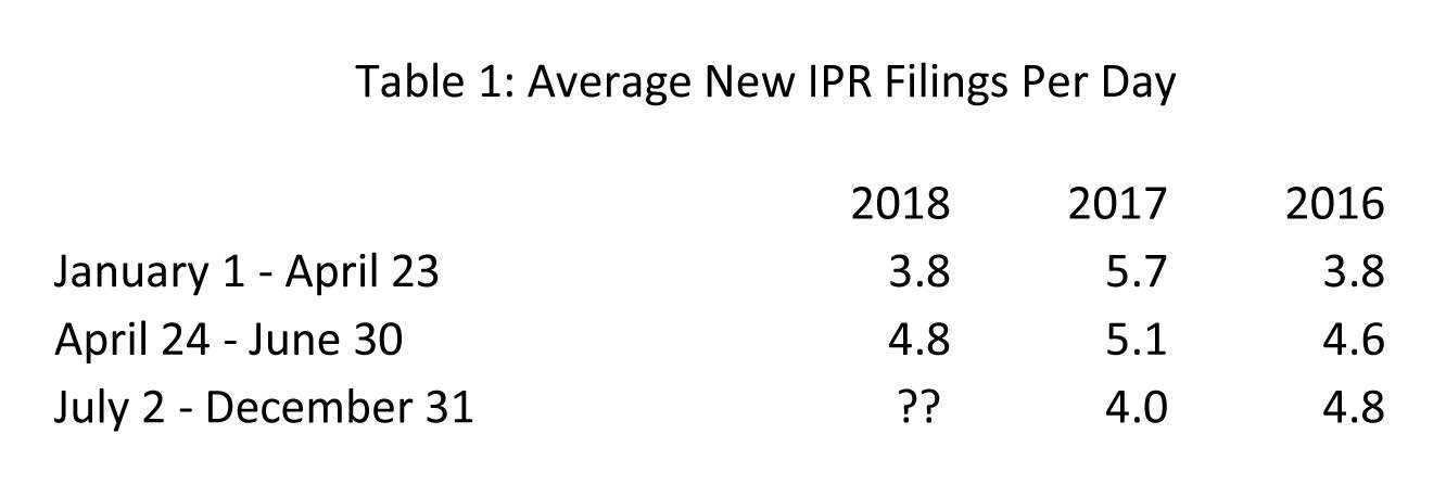 Oil States Paves Way for More IPR Filings, but Leaves Some Uncertainty ...