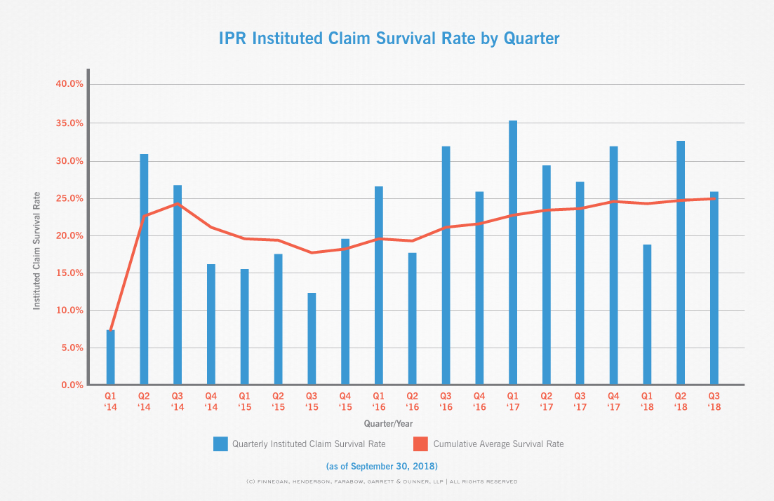 Special Report – PTAB IPR Stats Over Time (Q4 2013 - Q3 2018) | AIA ...