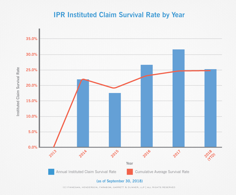 Special Report – PTAB IPR Stats Over Time (Q4 2013 - Q3 2018) | AIA ...