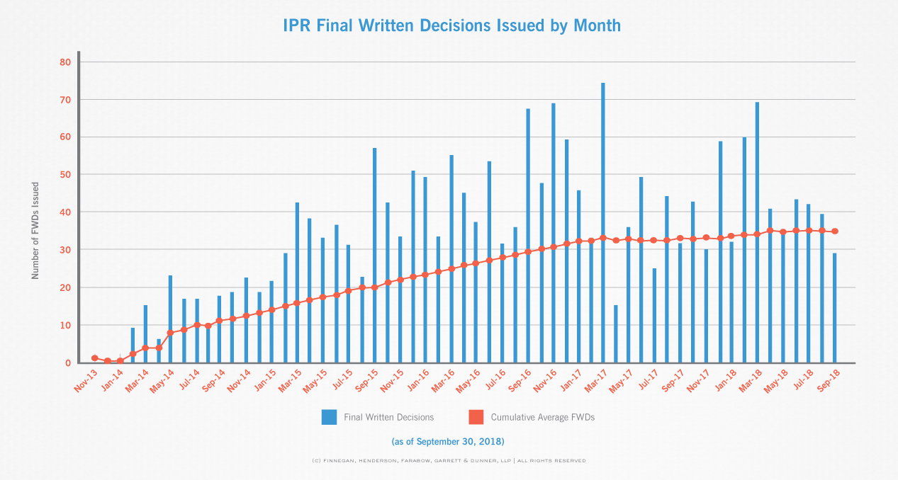 Special Report – PTAB IPR Stats Over Time (Q4 2013 - Q3 2018) | AIA ...