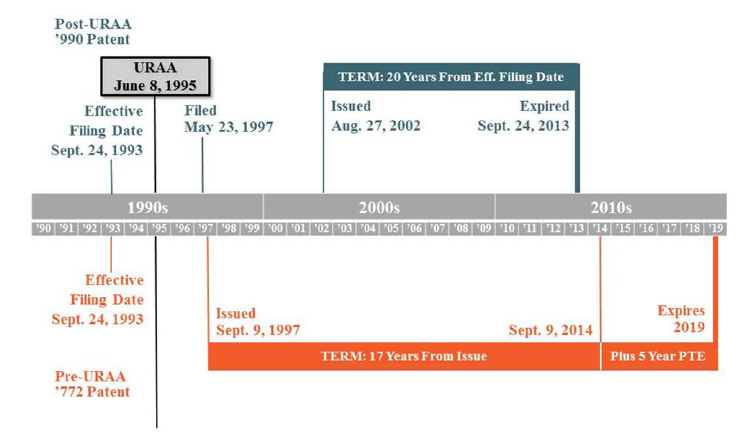 Reclaiming Their Time: Patent Term Adjustment (PTA) and Patent Term ...