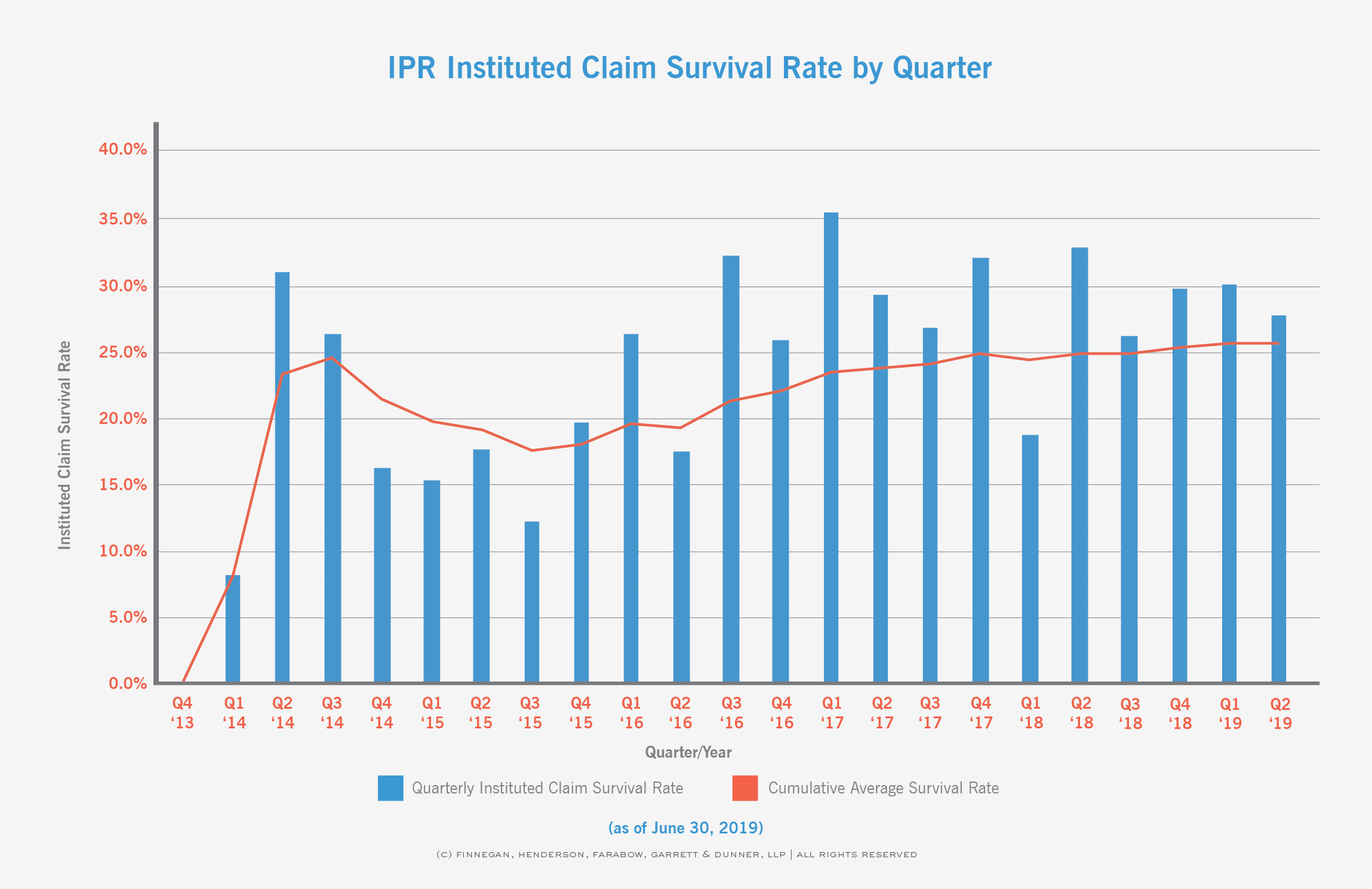 Special Report – PTAB IPR Stats Over Time for Q2 2019 | AIA Blog ...