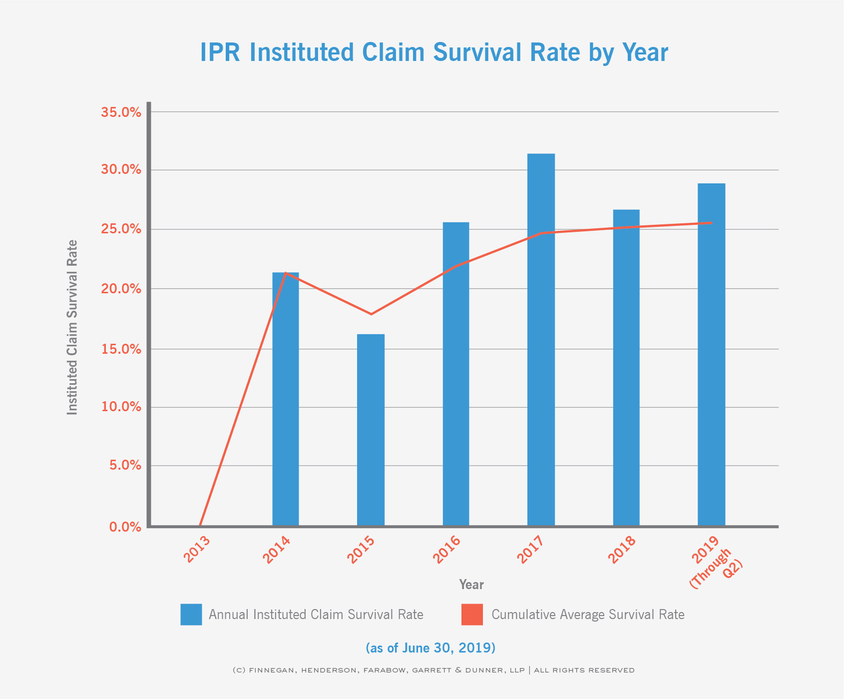 Special Report – PTAB IPR Stats Over Time for Q2 2019 | AIA Blog ...