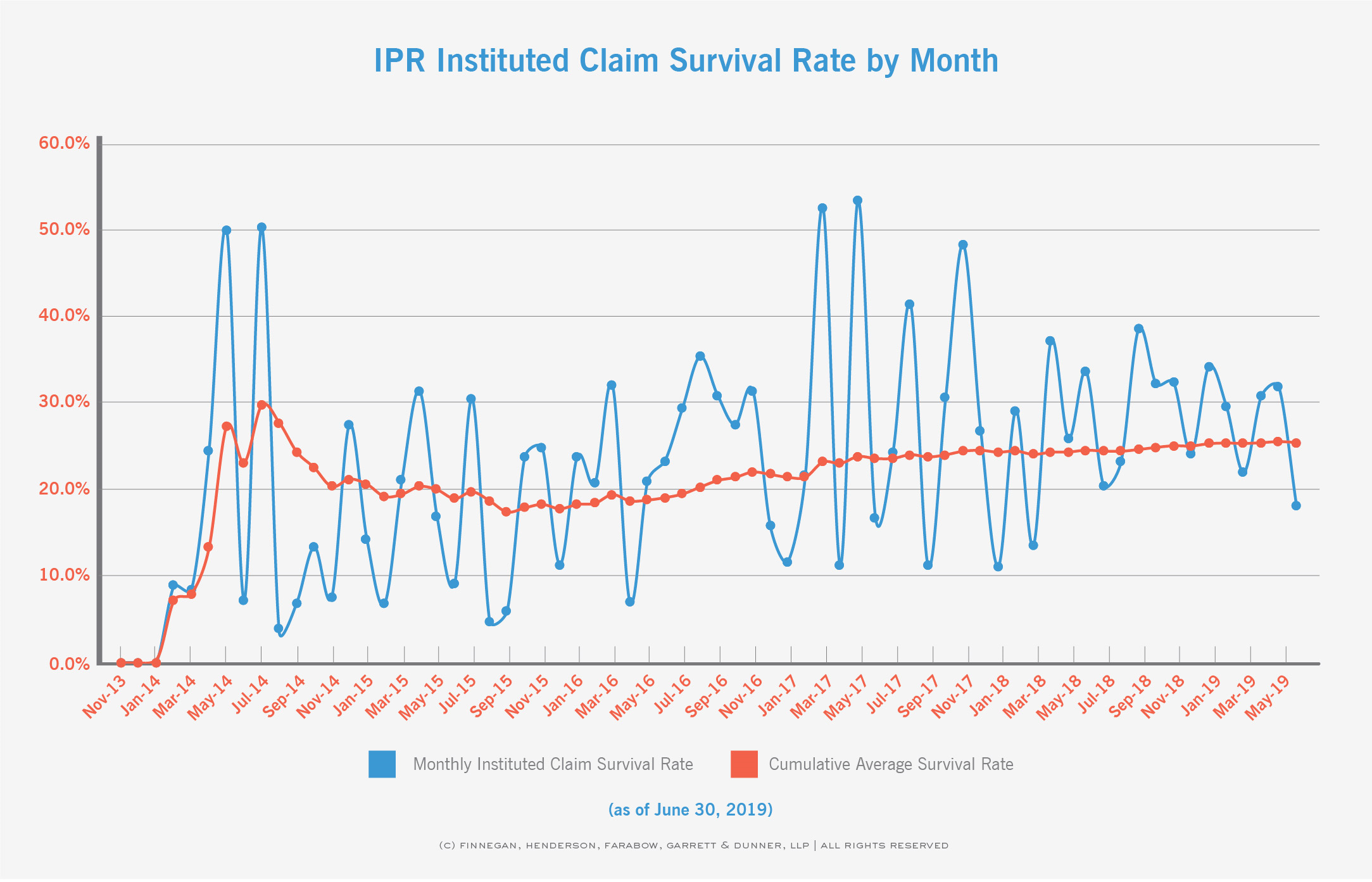 Special Report – PTAB IPR Stats Over Time for Q2 2019 | AIA Blog ...