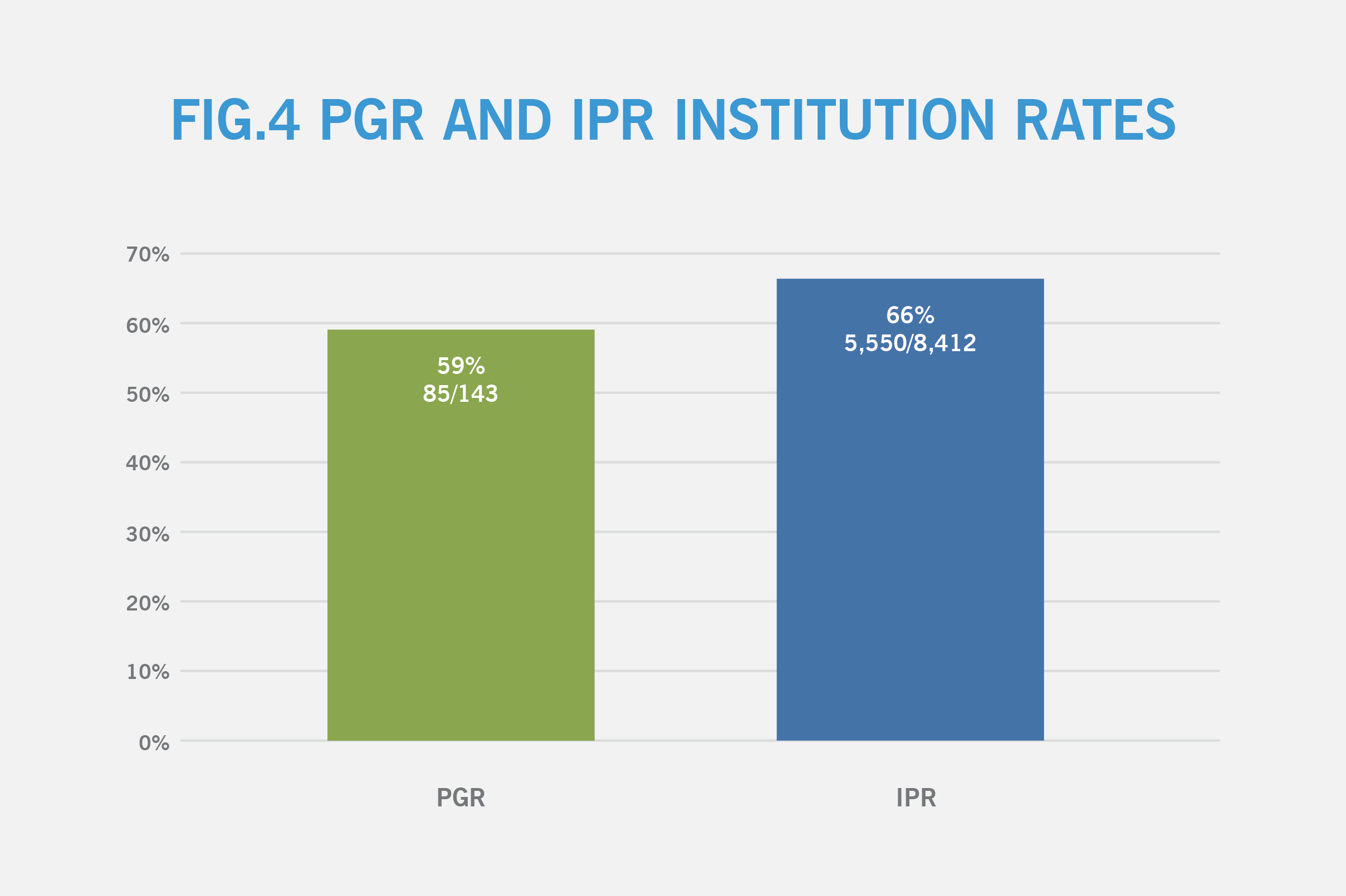 Where Are All the PGRs? | Finnegan | Leading IP+ Law Firm