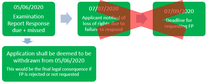 The Do’s and Don’ts of Further Processing | European IP Blog | Finnegan ...