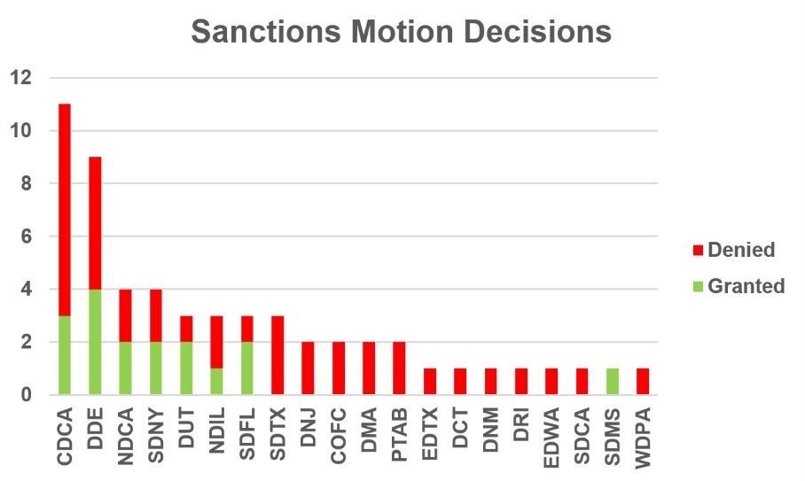 Trends in Attorney Fees and Sanctions Decisions in 2020 Q4 | Articles ...