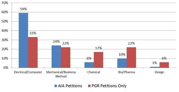 Some Early Trends in Post-Grant Review | Articles | Finnegan | Leading ...