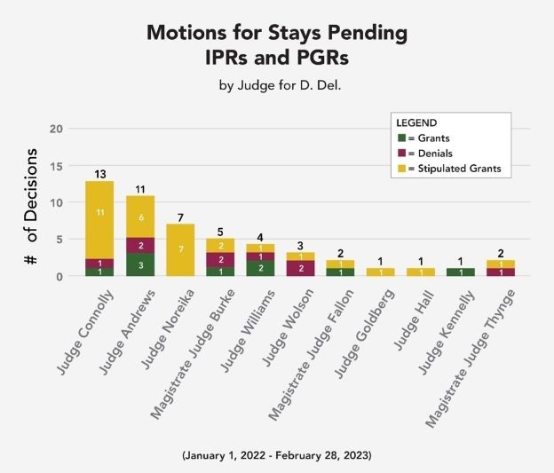 Trending at the PTAB: When to Ask Court for Litigation Stay | Articles ...