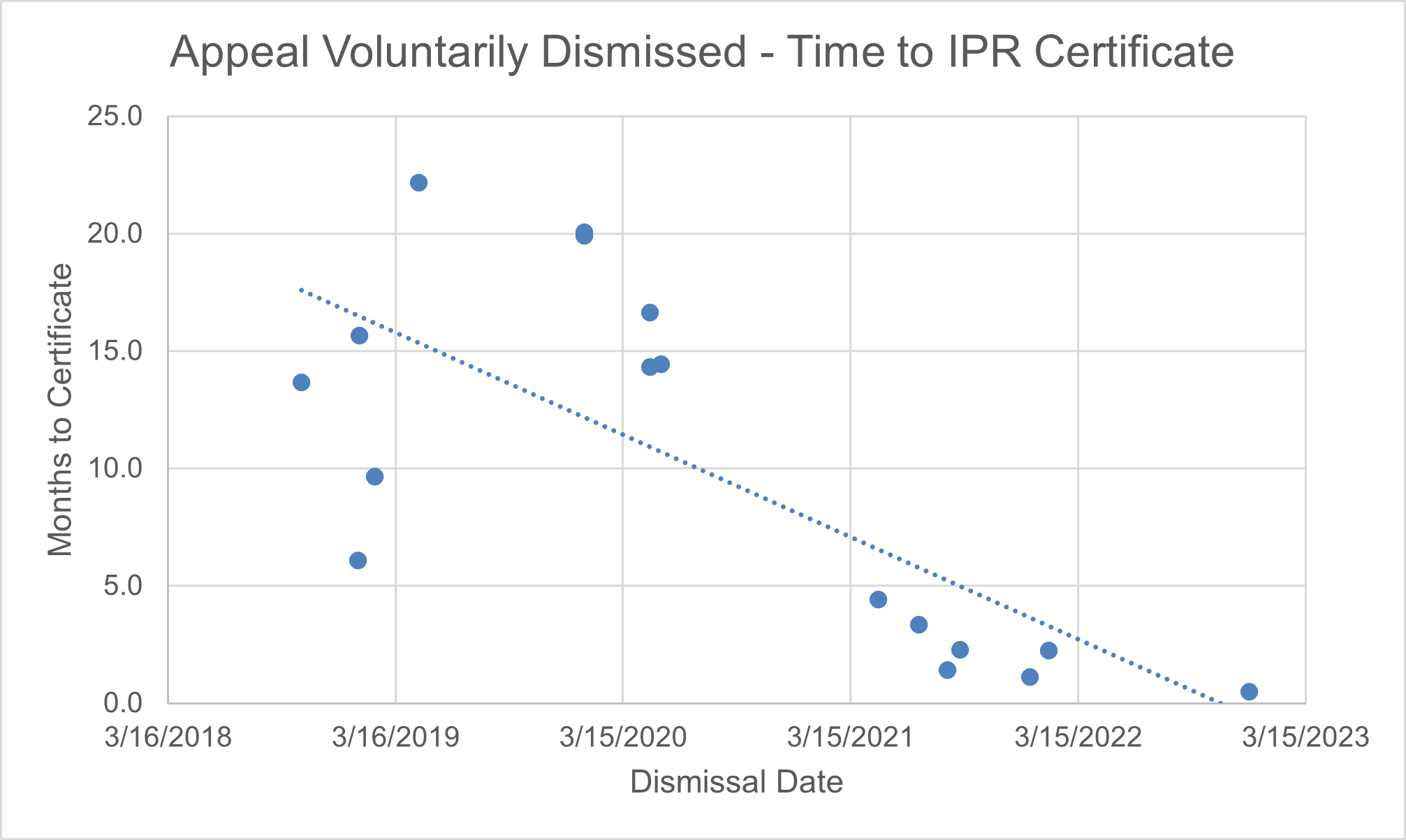 Timeline for Receiving a Certificate for Amended Claims in an Inter ...