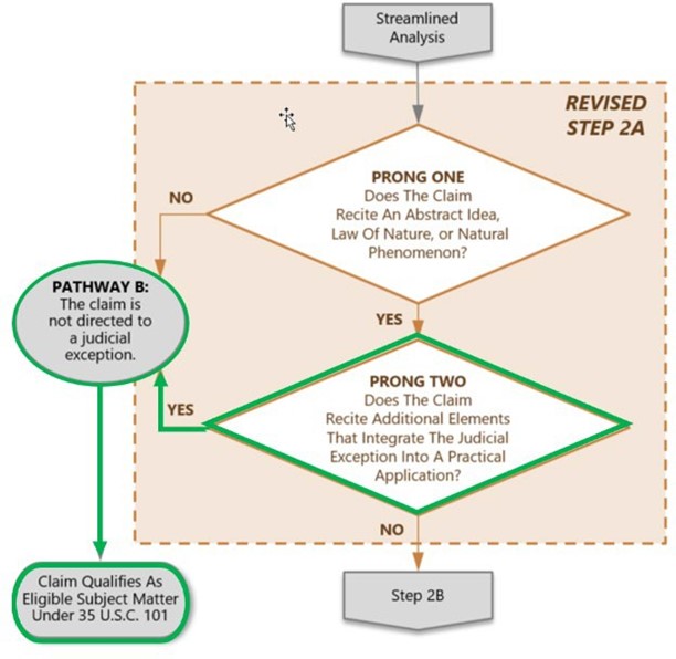 Section 101 Patent Subject Matter Eligibility Requirements | Articles | Finnegan | Leading IP+ ...