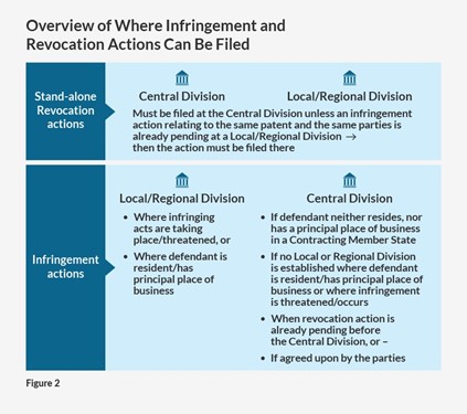 The Unified Patent Court: Court Structure and Venue Selection ...