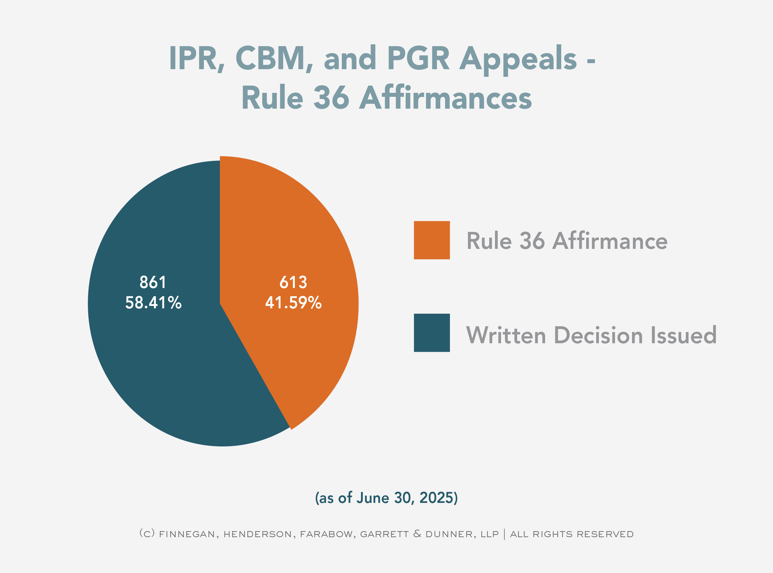 Federal Circuit PTAB Appeal Statistics for June 2025 | Finnegan ...