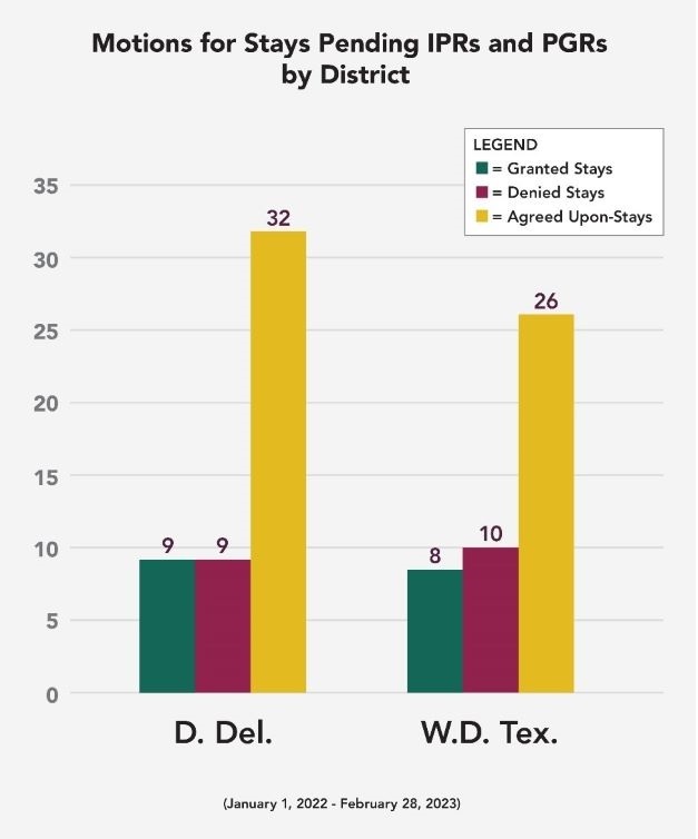 Trending at the PTAB: When to Ask Court for Litigation Stay | Articles ...