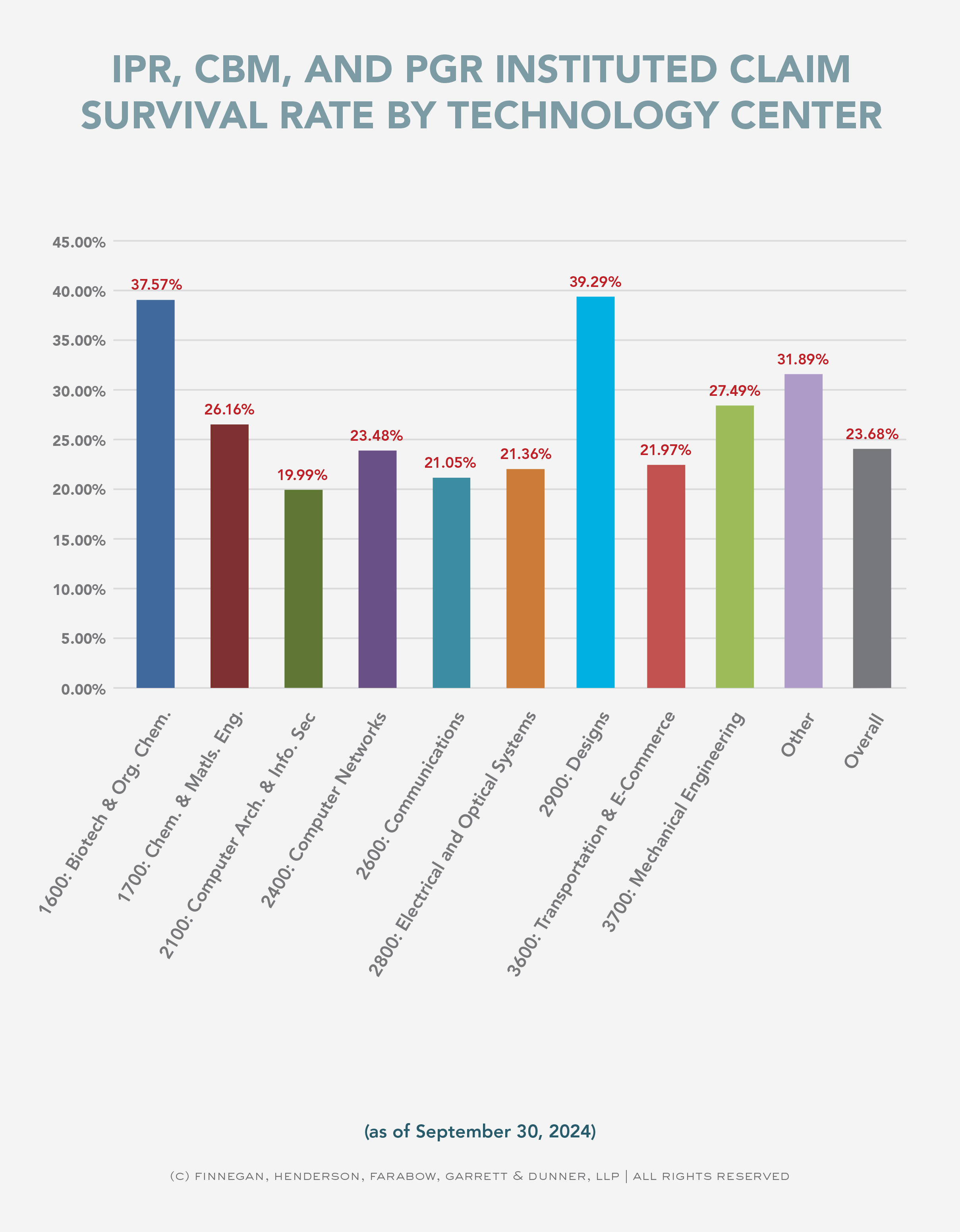 IPR and PGR Statistics for Final Written Decisions Issued in September ...