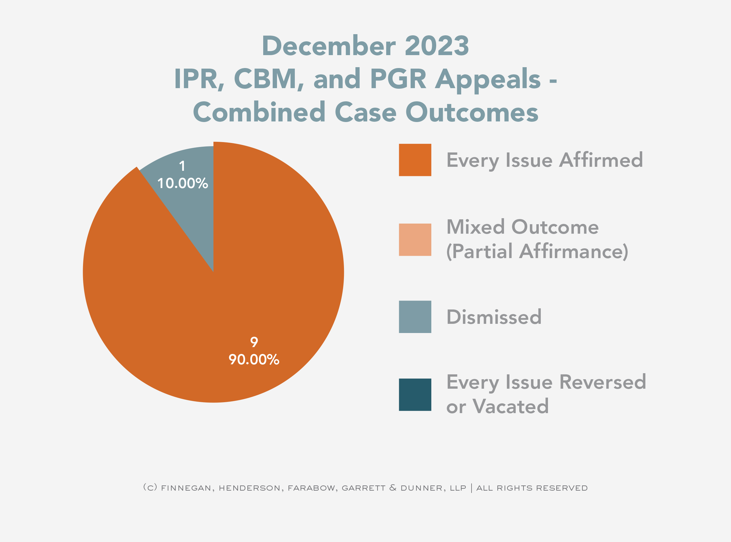 Federal Circuit PTAB Appeal Statistics for December 2023 and January 2024 | Finnegan | Leading ...