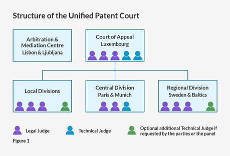 The Unified Patent Court: Court Structure and Venue Selection ...