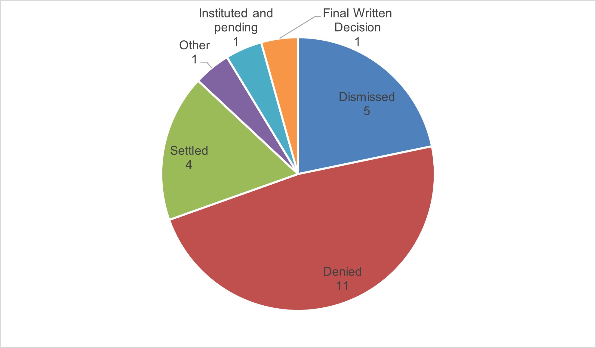 Spotted: The Rare AIA Derivation Proceeding! | At the PTAB Blog ...