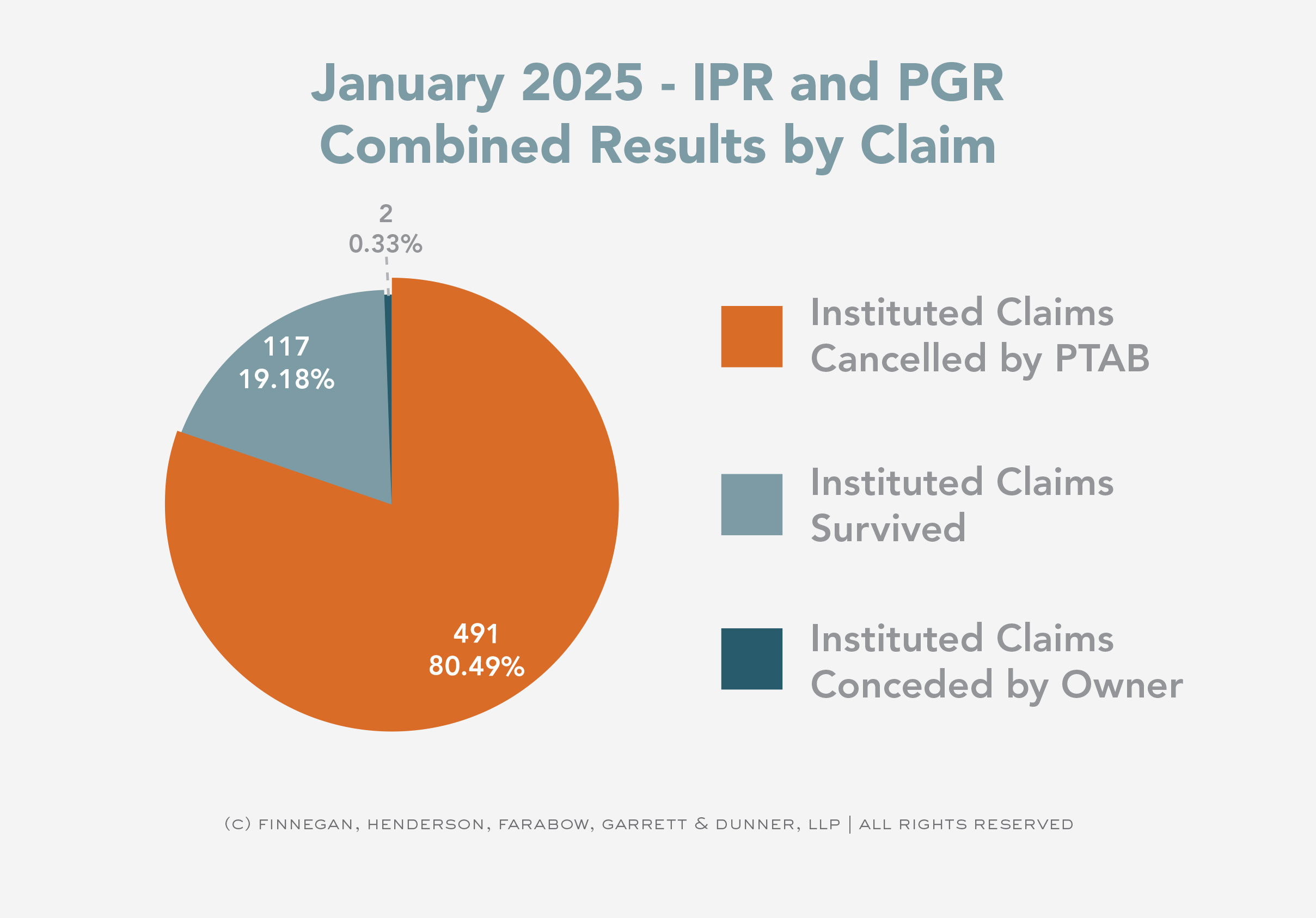PTAB Statistics for Final Written Decisions Issued in December 2024 and ...