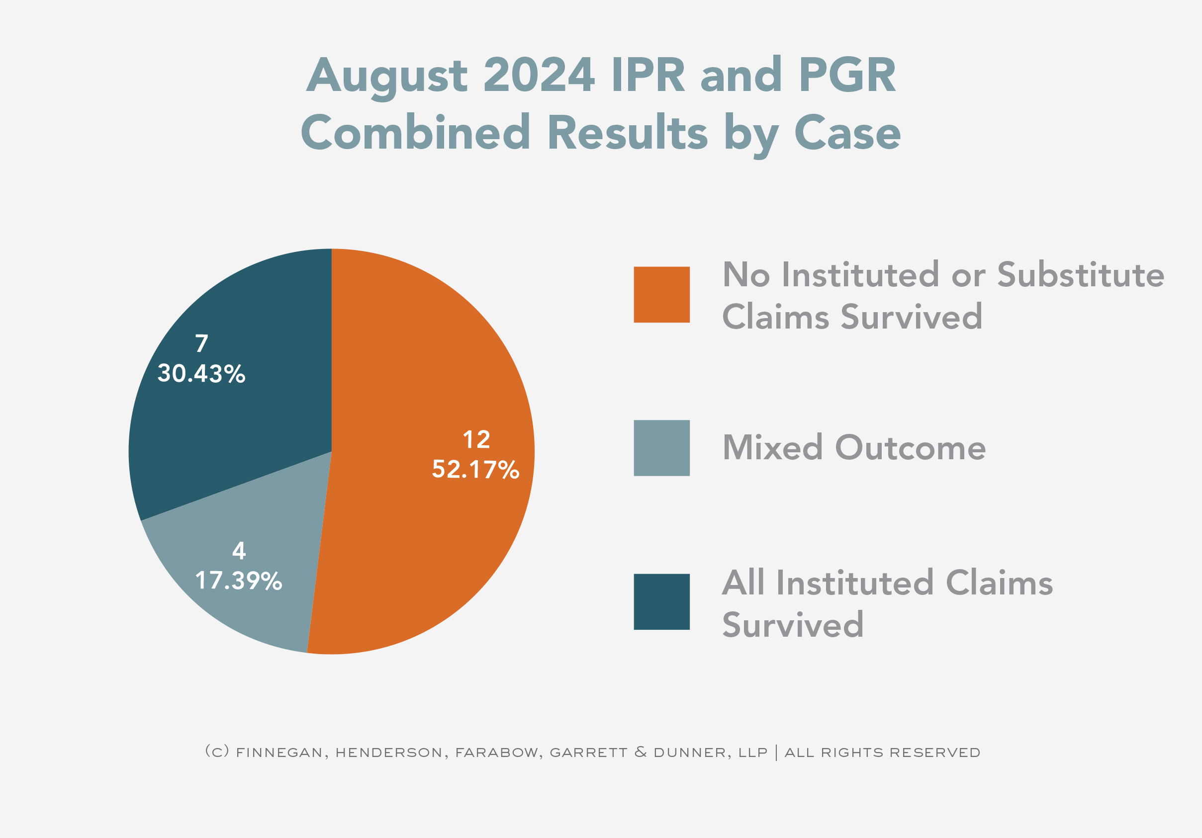 PTAB Statistics for Final Written Decisions Issued in July and August ...