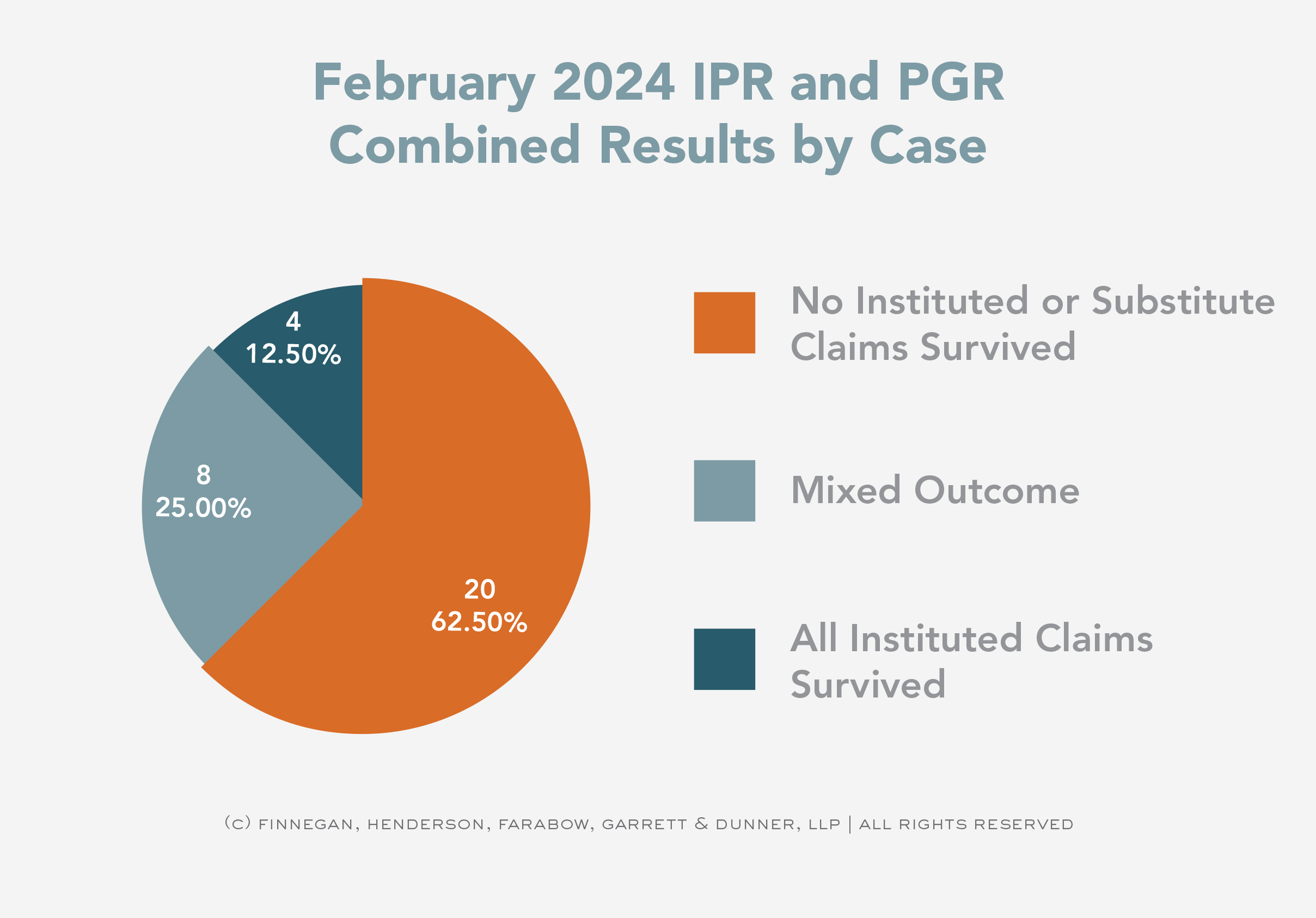 IPR and PGR Statistics for Final Written Decisions Issued in February 2024 | Finnegan | Leading ...