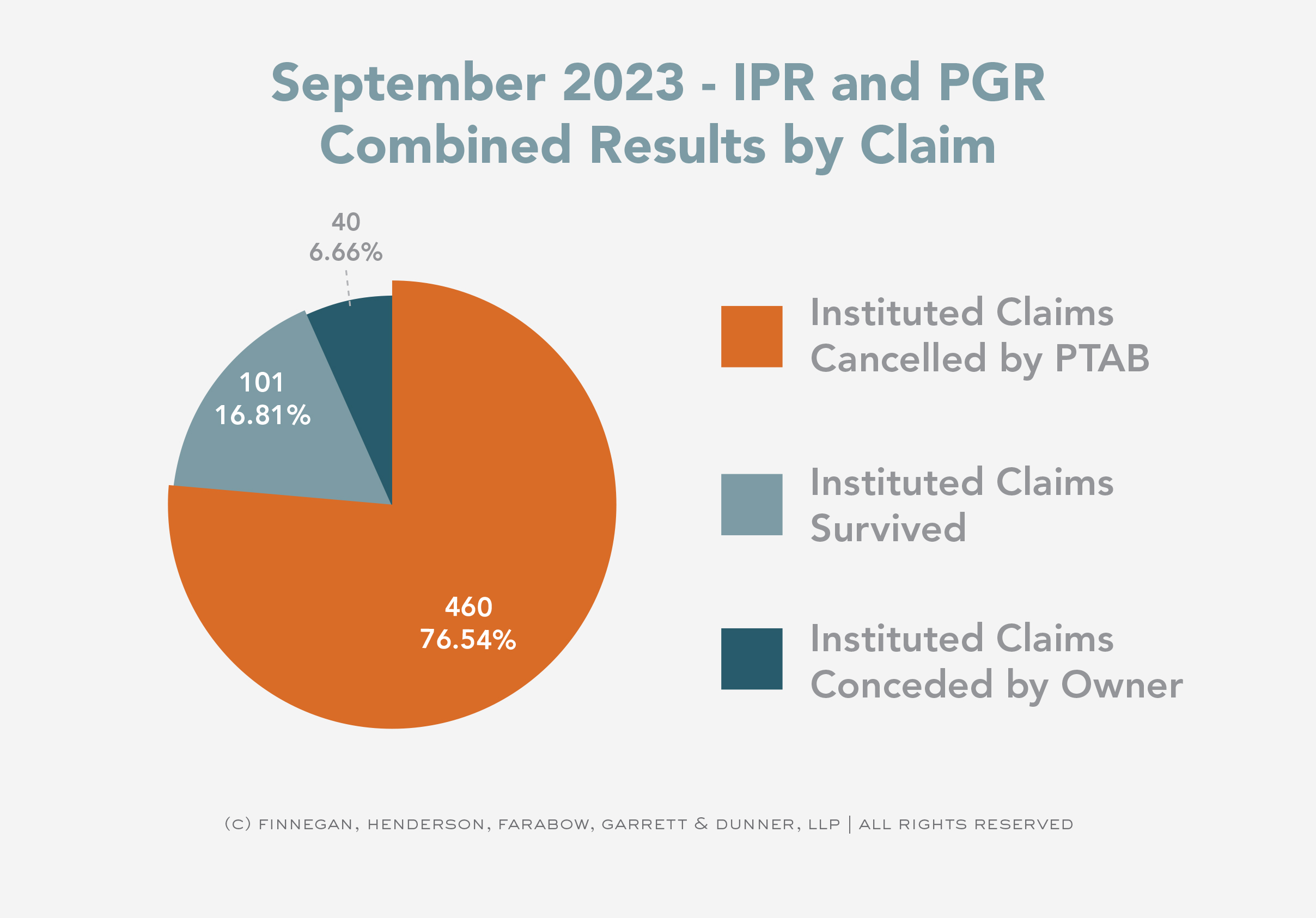 IPR and PGR Statistics for Final Written Decisions Issued in September ...