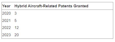 Exploring Patent Trends in Aerospace Electrification | Articles ...