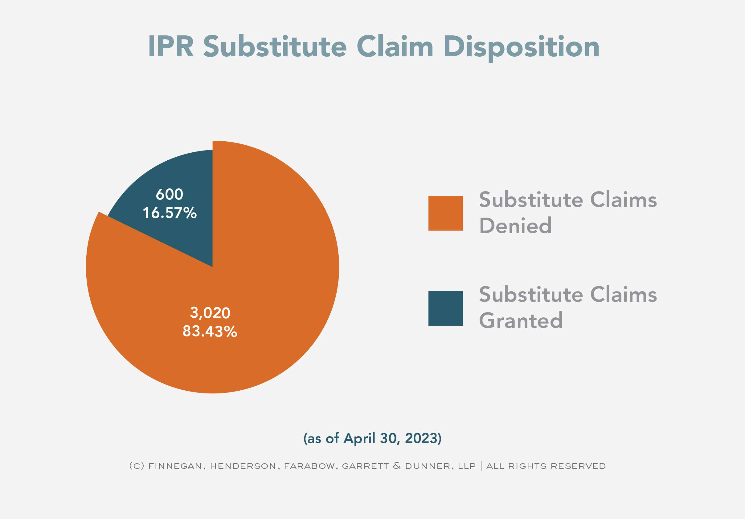 IPR and PGR Statistics for Final Written Decisions Issued in April 2023 ...