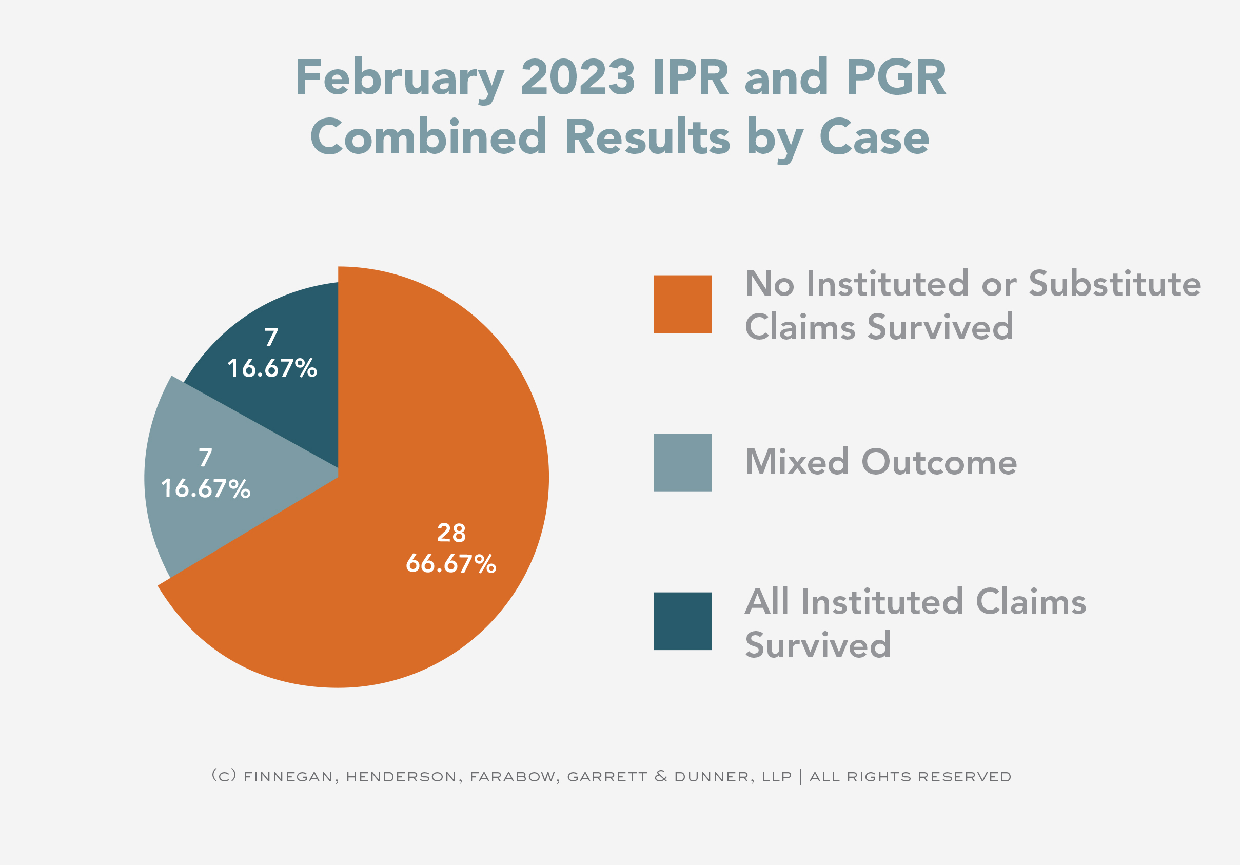 IPR and PGR Statistics for Final Written Decisions Issued in February ...