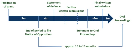 Opposition Proceedings Before the EPO – an Overview | Finnegan ...