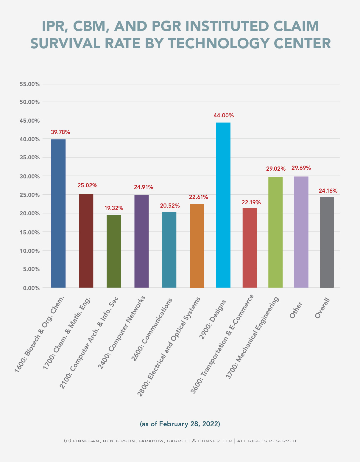 Technology Breakdown | Finnegan | Leading IP Law Firm