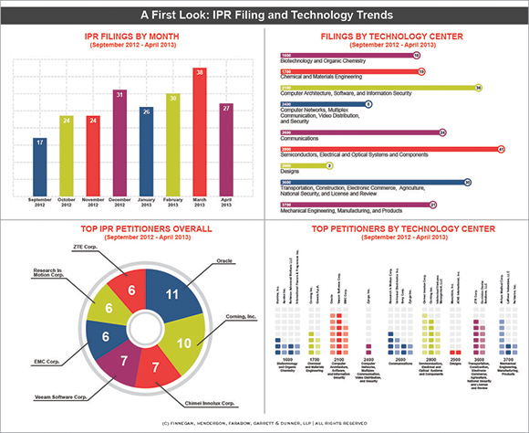 A First Look: IPR Filing and Technology Trends | Finnegan | Leading IP+ ...
