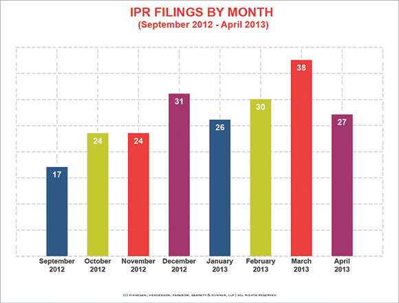 A First Look: IPR Filing and Technology Trends | Finnegan | Leading IP+ ...