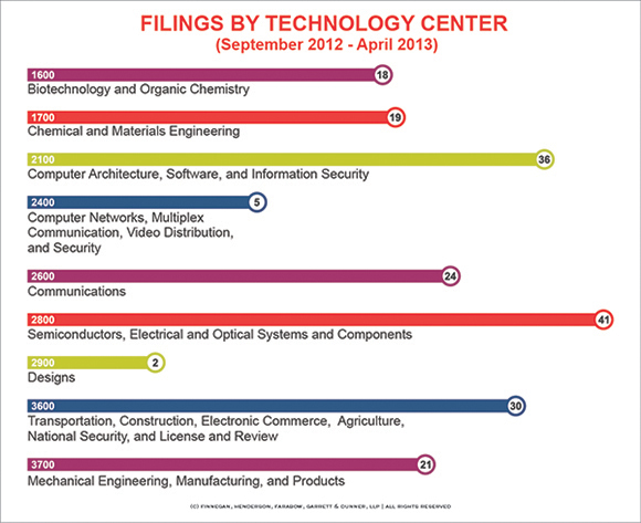 A First Look: IPR Filing and Technology Trends | Finnegan | Leading IP+ ...