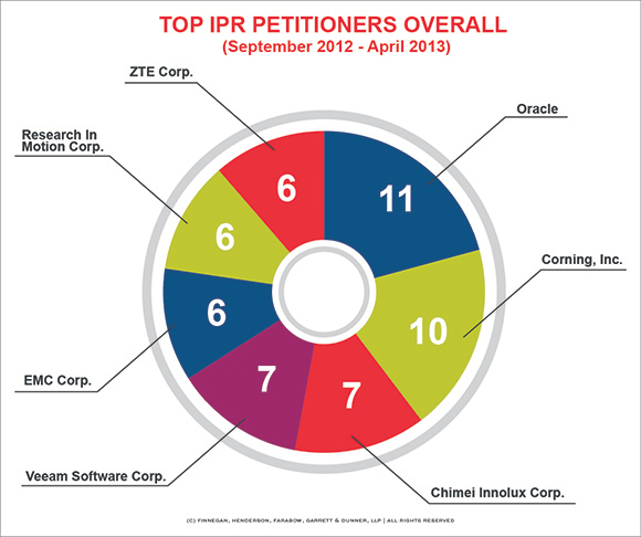 A First Look: IPR Filing and Technology Trends | Finnegan | Leading IP+ ...