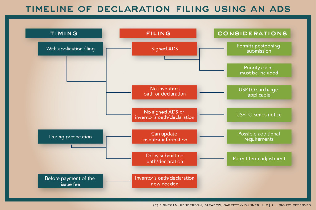 Timeline of Declaration Filing/Using an ADS | Finnegan | Leading IP+ ...