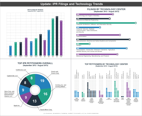 Almost a Year Later: IPR Filing and Technology Trends | Finnegan ...